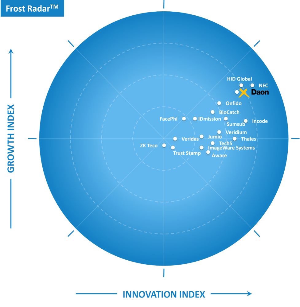 Daon is a Frost Radar Leader