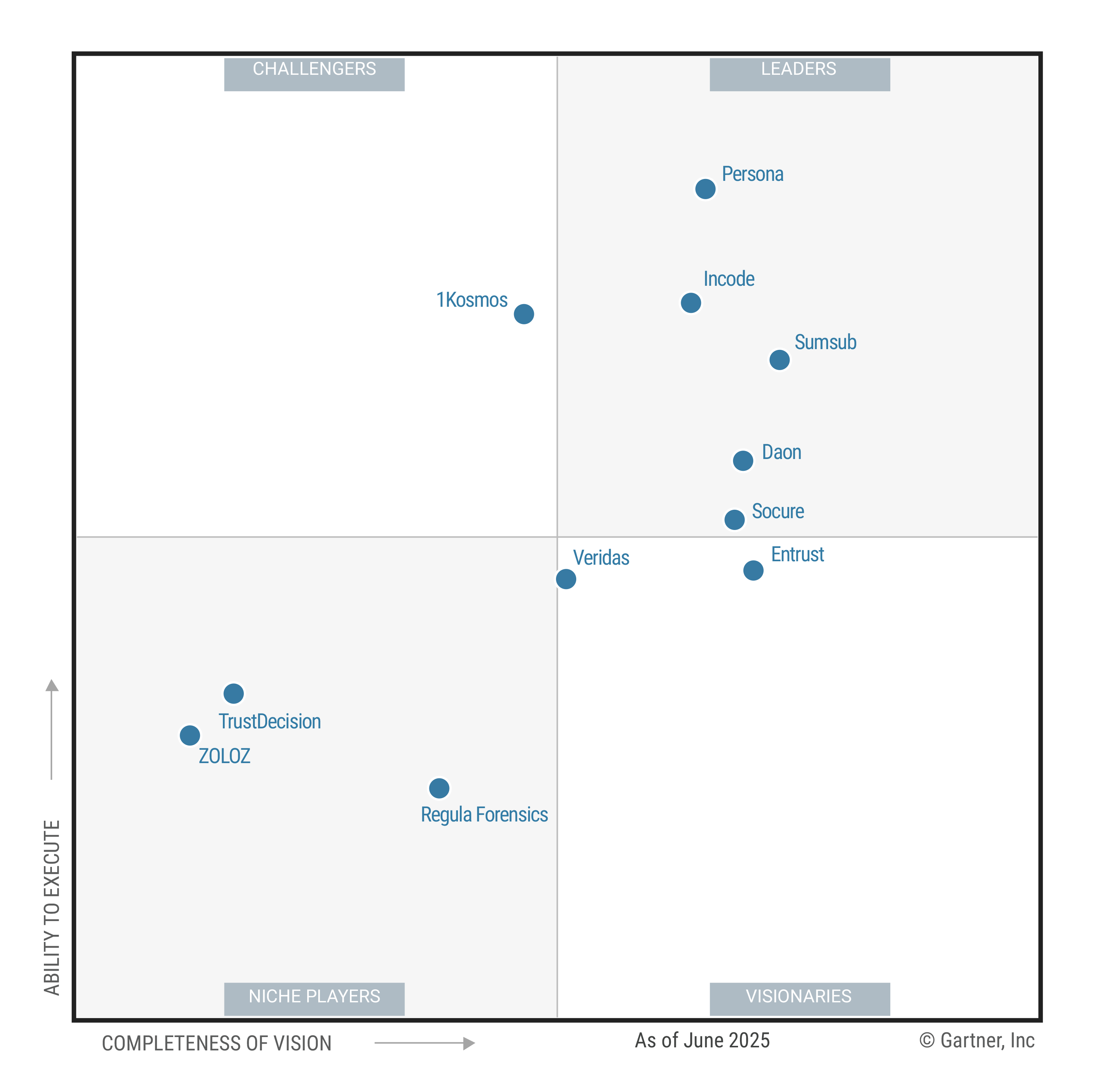 Gartner Magic Quadrant for Identity Verification 2025